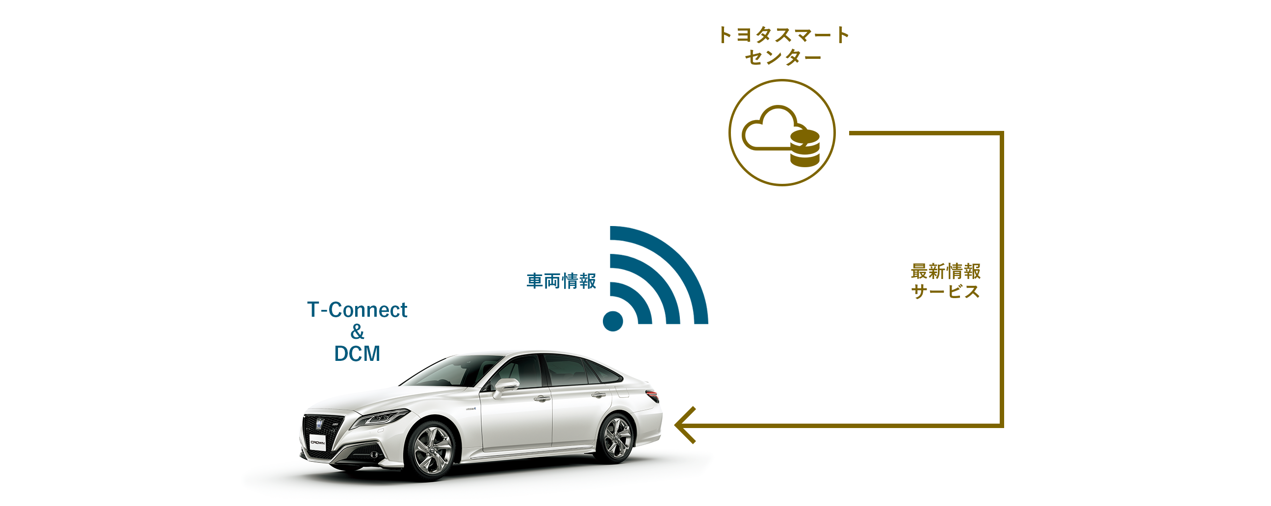 “コネクティッドカー”に進化！“つながる”機能の操作方法をマスター【クラウン編】 | トヨタモビリティ東京